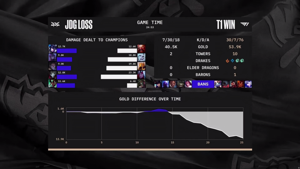 LPL全军覆没 《英雄联盟》S12半决赛JDG不敌T1_国内游戏资讯-叶子猪资讯中心